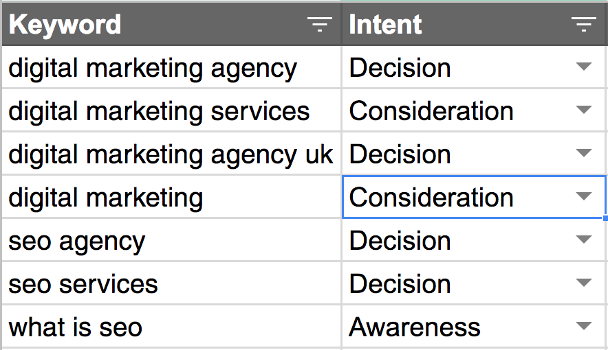 Matching Keyword Research With The Buyers Journey